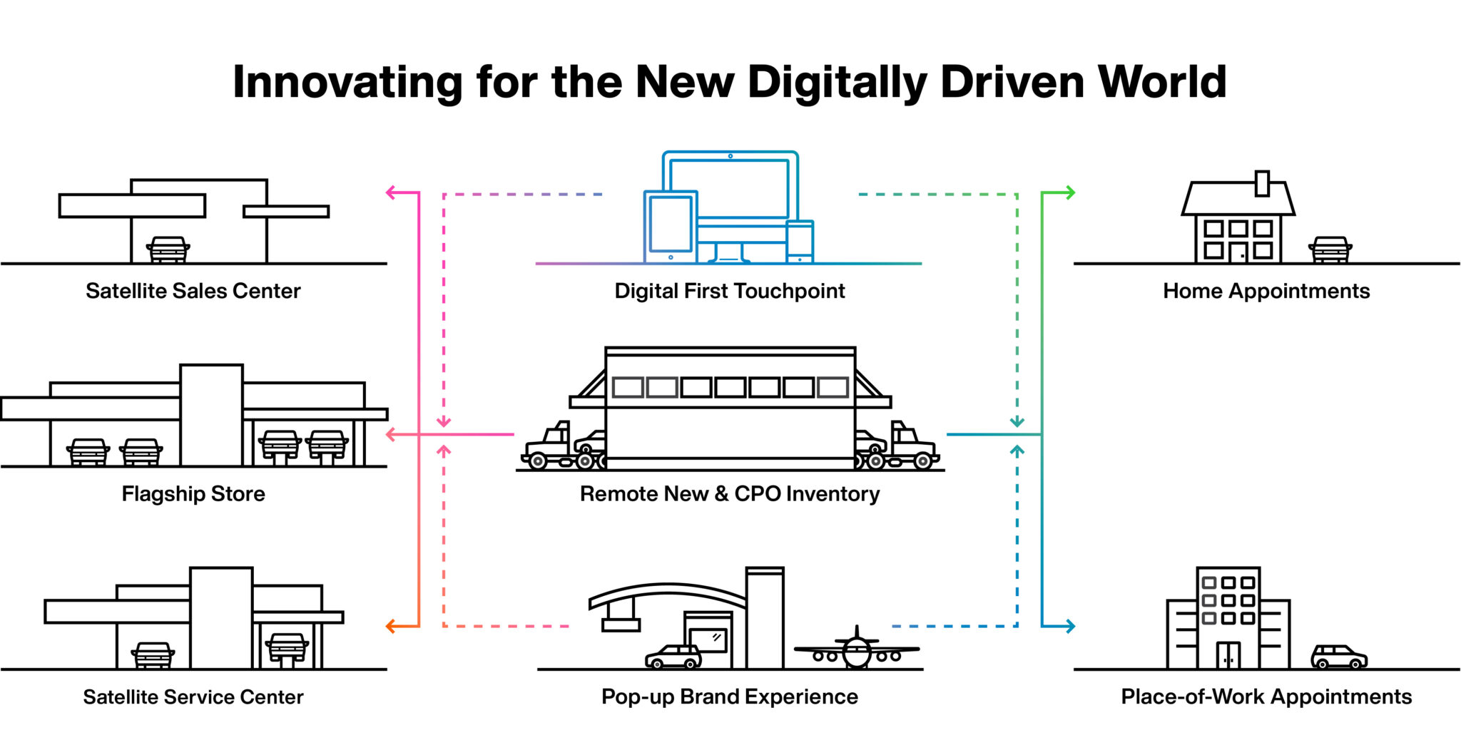 Rethinking Auto Dealerships Part 2: Dealer Operations | ChangeUp